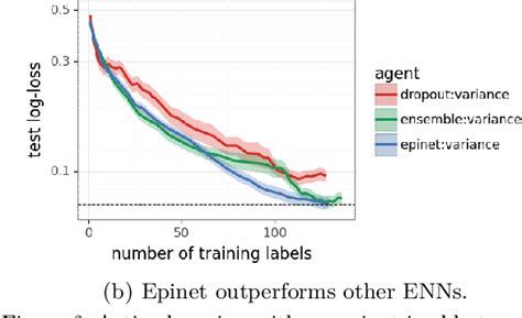 Figure From Fine Tuning Language Models Via Epistemic Neural Networks Semantic Scholar