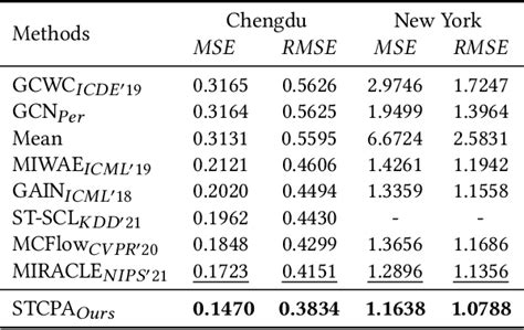 table 2 from traffic speed imputation with spatio temporal attentions