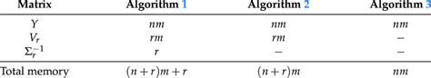 Memory Requirements For Dmd Mode Matrices Download Scientific Diagram