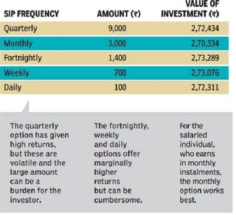 Sip Frequency
