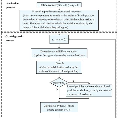 Algorithm For Polymer Crystallization Under Isothermal Conditions Using