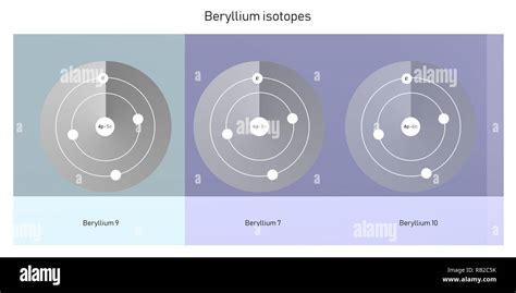 Beryllium Isotopes Atomic Structure Elementary Particles Physics