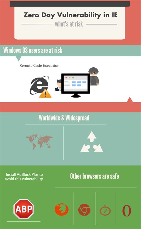 Zero Day Vulnerability In IE Whats At Risk