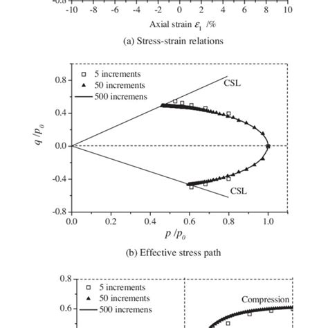 Model Simulation By The Return Mapping In Undrained Triaxial Tests With