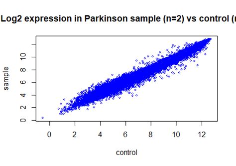 Normalization In Microarray What Is The Difference Between Log2