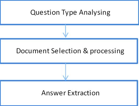 A Basic Model Of Question Answering System Download Scientific Diagram