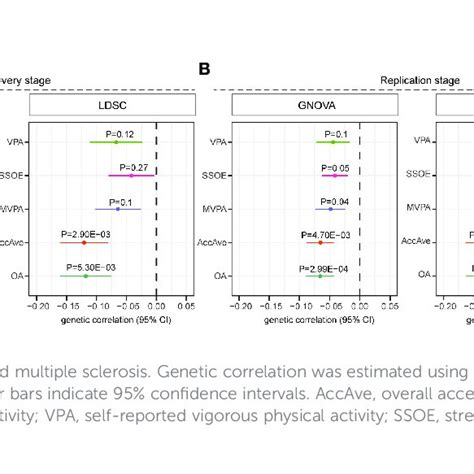 Heterogeneity And Horizontal Pleiotropy Analyses Between Physical Download Scientific Diagram