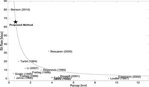 Range Versus Bit Rate Comparison Of Our Approach With Some Cited