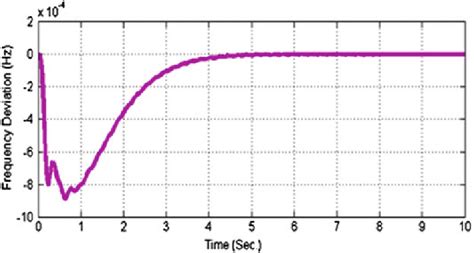 The Frequency Deviation Of Area 2 With Awpso Based Pid Controller Using