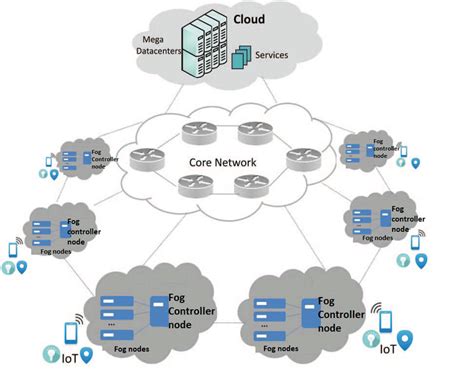 A Fog Computing Architecture As Presented In 3 Download Scientific