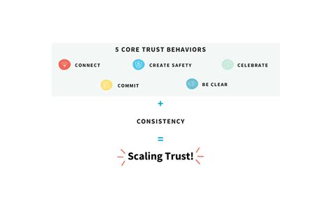 Building High Trust Teams A Proven Framework The Perk
