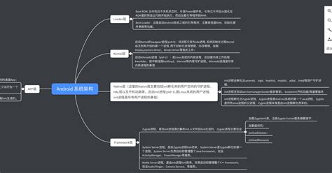 请简要谈谈Android系统的架构组成 Issue Moosphan Android Daily Interview GitHub