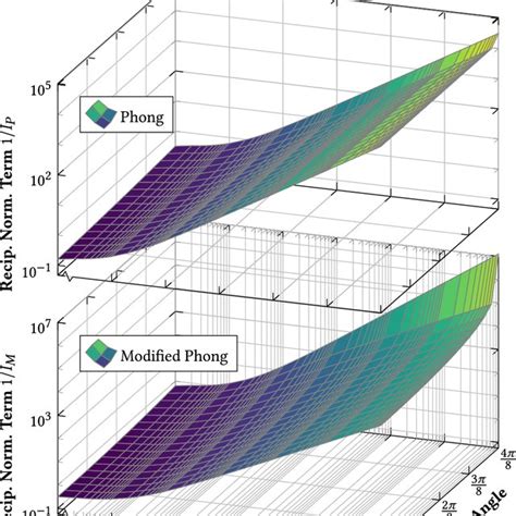 Log Log Plots Of The Reciprocal Normalization Terms Download Scientific Diagram