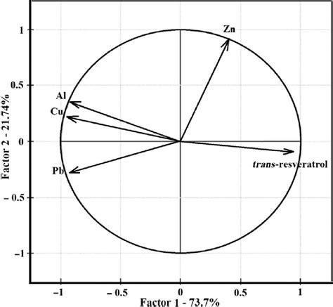 factor loading plot the vectors represent original variables