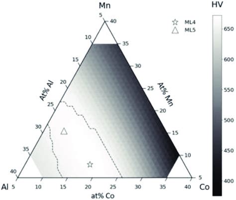 hardness plot with a variation of al co and mn contents and fixed co