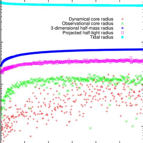 The Evolution Of The Tidal Radius Two Versions Of The Half Mass