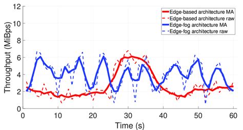 Throughput For Both Architectures During One Minute Of Scanning Dashed