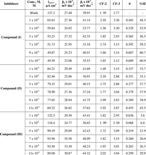 Electrochemical Kinetic Parameters Obtained By Efm Technique For Copper