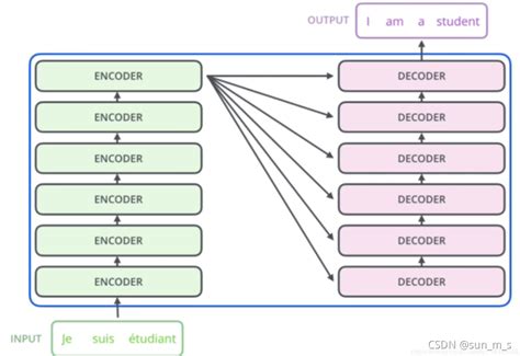 Transformer Decoder层 Cross Attentioncross Attention In Transformer