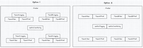 Kubernetes Architecture Help Namespaces And Cluster Layout Rkubernetes