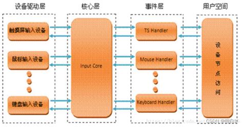 Tp学习笔记(九)——linux输入子系统(上)tp Event事件上报 Csdn博客 Tp学习笔记(九)——linux输入子系统(上)tp Event事件上报 Csdn博客