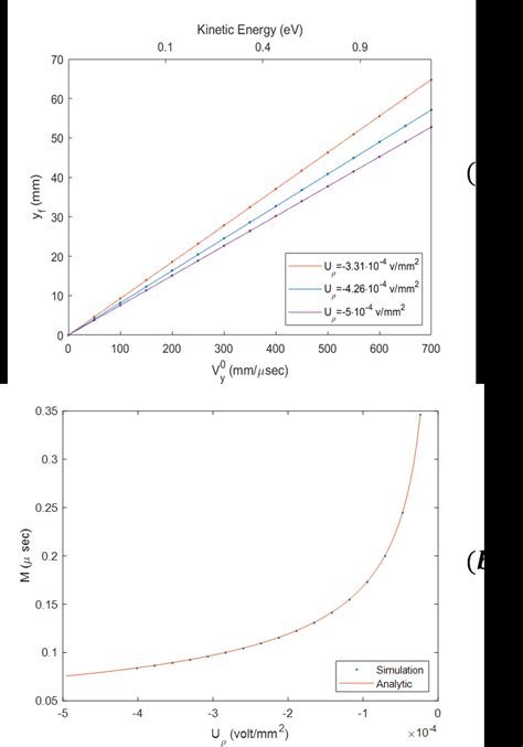 A The Final Position On The Detector As A Function Of The Initial Download Scientific Diagram