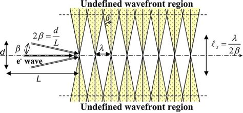 Relation Between Spatial Coherence And Divergence Angle Of Plane Waves