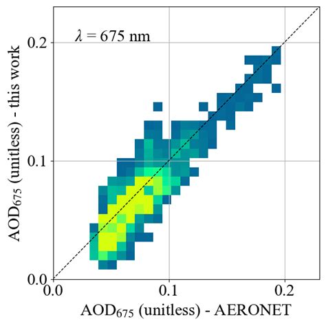 Aod λ Retrieved Vs Aod λ Aeronet 2d Histograms Download Scientific