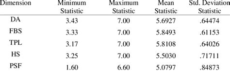 Scores For Dimensions Of Destination Satisfaction Construct Download Scientific Diagram