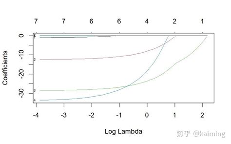 基于线性模型Lasso回归结果解读和R代码实现 知乎