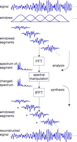 phase vocoder in matlab