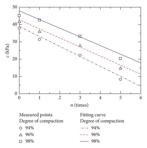 Effects Of Drying And Wetting Cycles And Compaction Degree On Cohesion