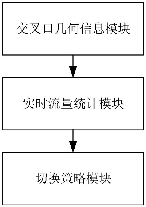 signal control optimization objective switching system based on