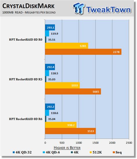 HighPoint RocketRAID SGL SATA G RAID Controller Review