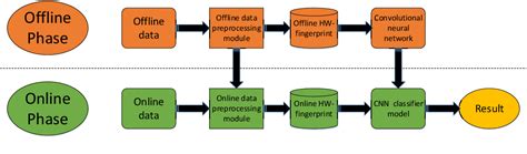 Figure 1 From Hybrid Wireless Fingerprint Indoor Localization Method Based On A Convolutional