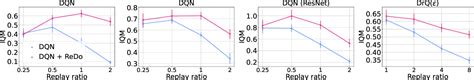 Figure 1 From The Dormant Neuron Phenomenon In Deep Reinforcement Learning Semantic Scholar