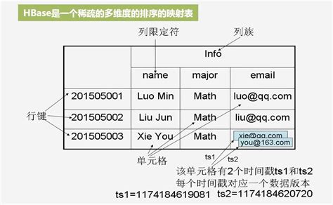 分布式数据库hbase（林子雨慕课课程）实验三分布式数据库hbase Csdn博客