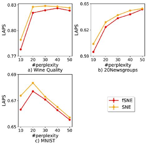 Figure 1 From Focused Stochastic Neighbor Embedding For Better Preserving Points Of Interest