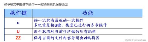 Vim的三个模式中我认为最实用的命令vim怎么进入编辑模式 Csdn博客