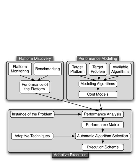 Architecture Of The Adaptive Framework Download Scientific Diagram