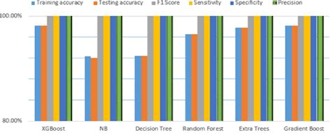 Table 2 From Epilepsy Seizures Classification With Eeg Signals A Machine Learning Approach