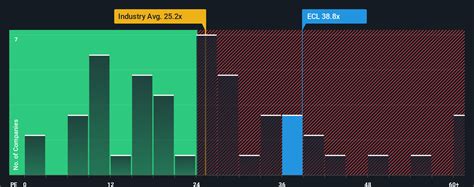 A Look At Ecolabs Ecl Valuation Following Its Data Center Cooling As