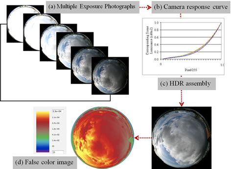 Multiple Exposure Photographs A Assembled Into An Hdr Image C Using Download Scientific