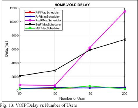 Figure 13 From Performance Analysis Of Packet Scheduling Algorithm For Femtocell Macrocell