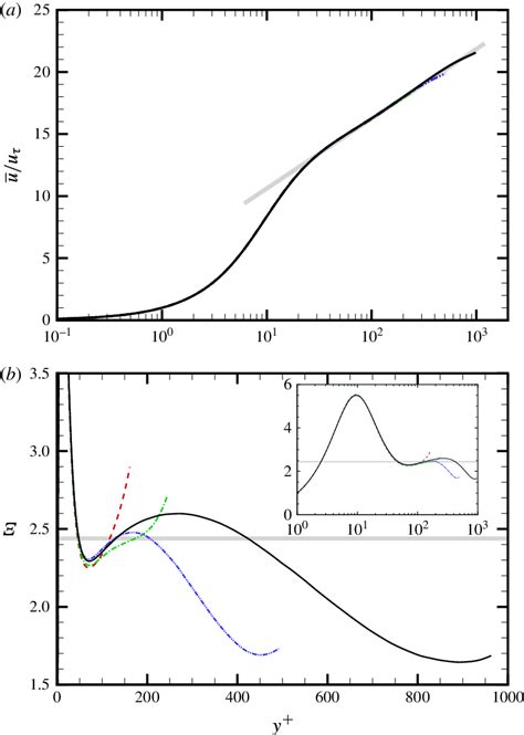 Colour Online Distribution Of A Mean Velocity And B Log Law