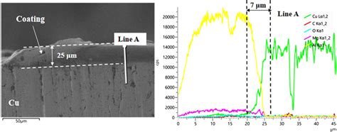 eds line scan of coating specimen download scientific diagram