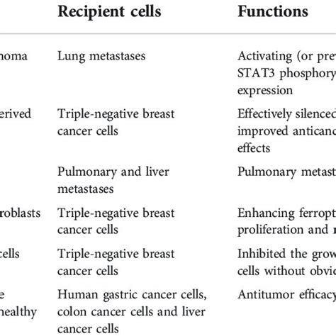 Clinical Application Of Exosomes In Tnbc Download Scientific Diagram