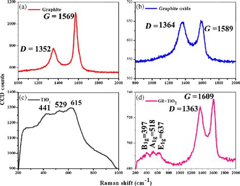 Raman Spectrum Of A Graphite B Graphite Oxide C Tio 2 And D