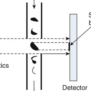 Schematic Representation Of Particle Measurement By Light Obscuration Download Scientific Diagram