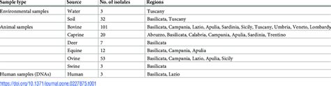 overview of bacillus anthracis isolates from the years 1972 2018